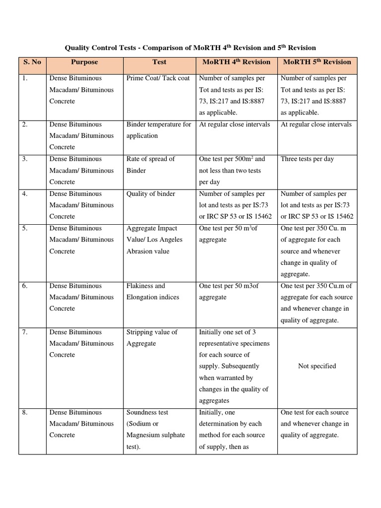 MoRTH Quality Control Tests - Comparision Table | PDF | Concrete | Asphalt