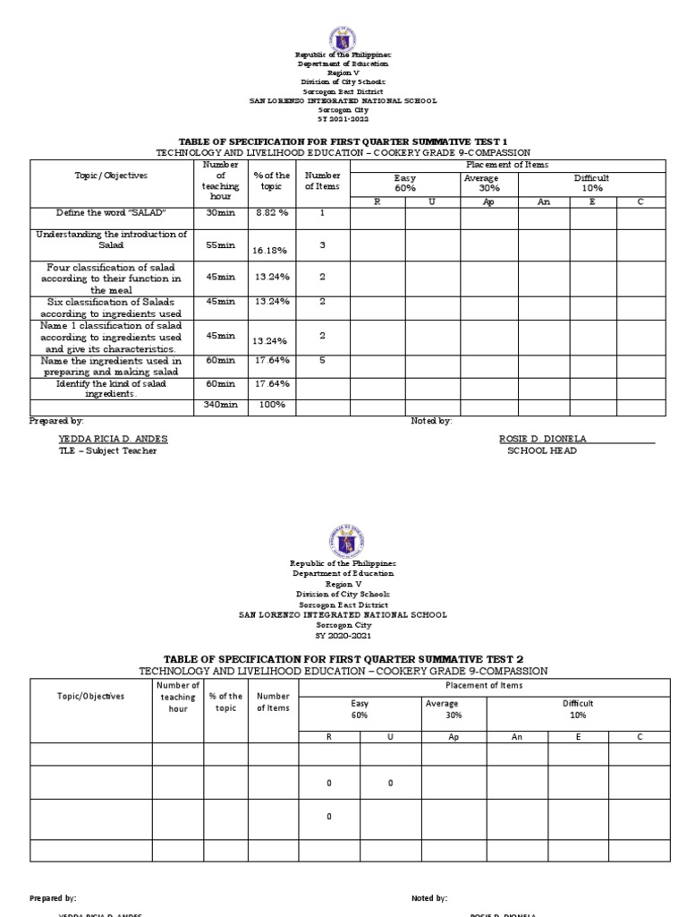 Grade 9 COOKERY TOS | PDF | Cuisine | Foods
