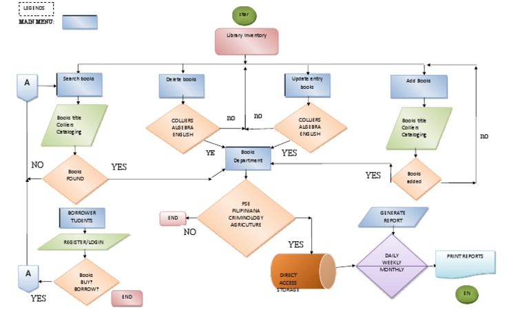 Jennifer Uba-Flowchart | PDF | Computing | Software