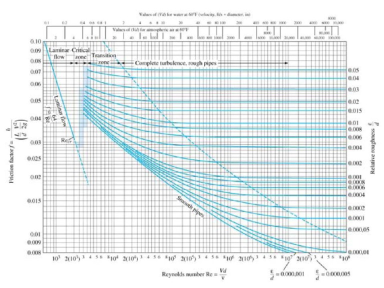 Diagramme de Moody | PDF