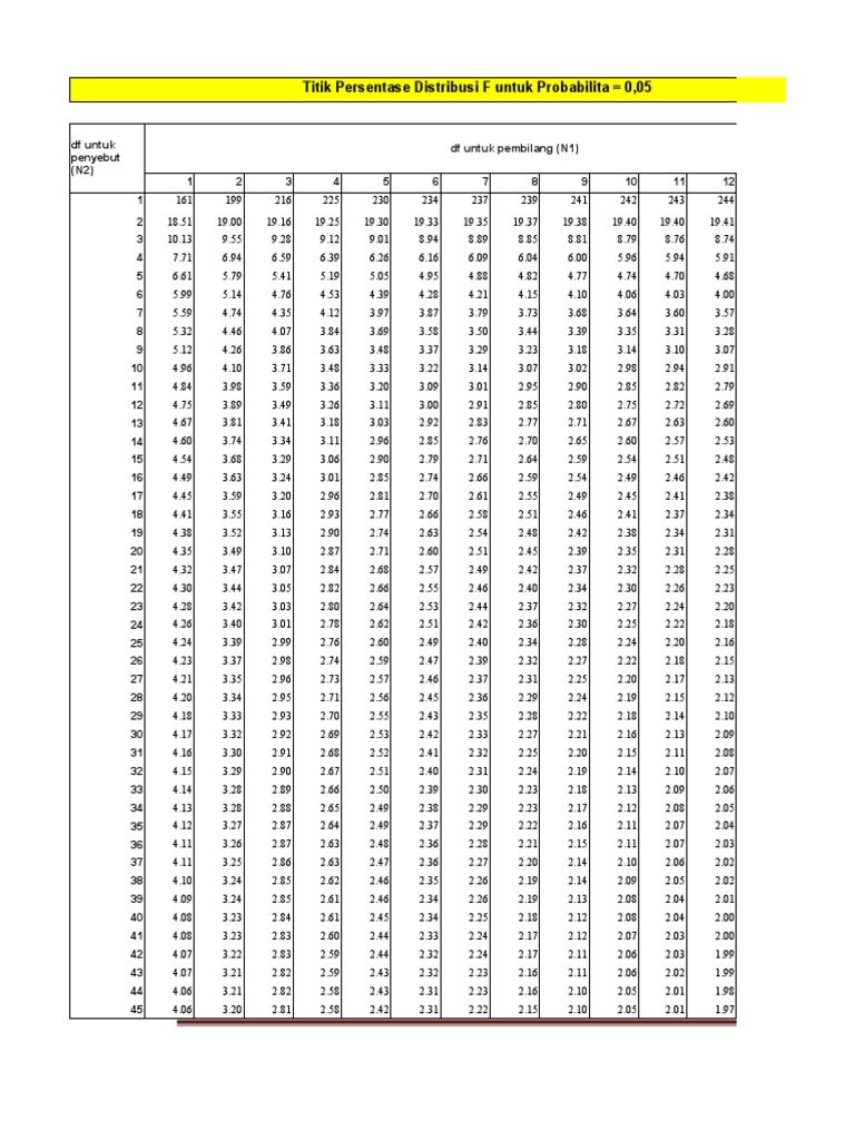 Tabel F 0 05 | PDF