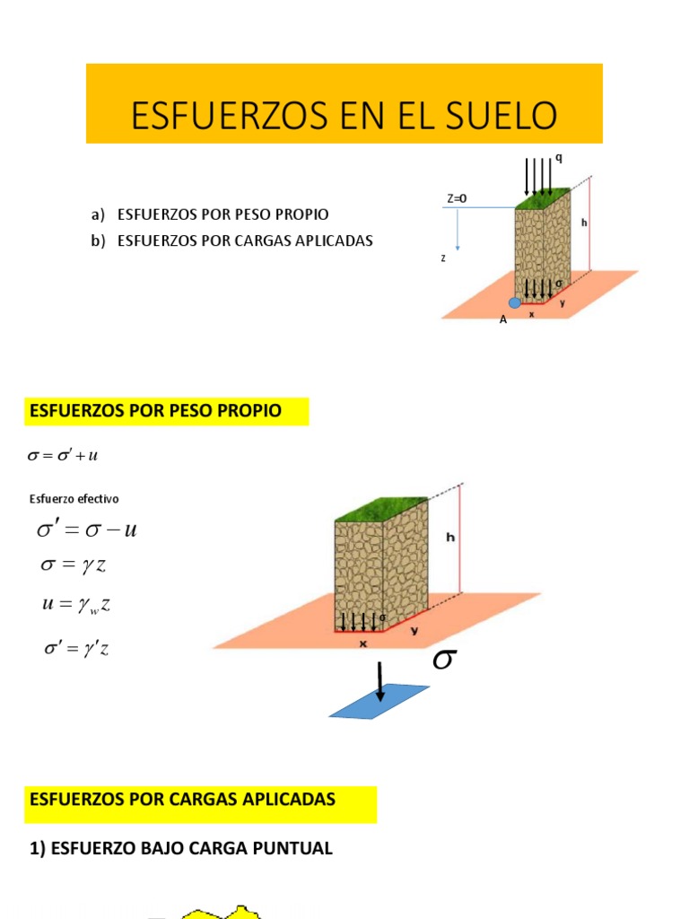 Esfuerzos en Suelos: Cargas y Ejercicios | PDF