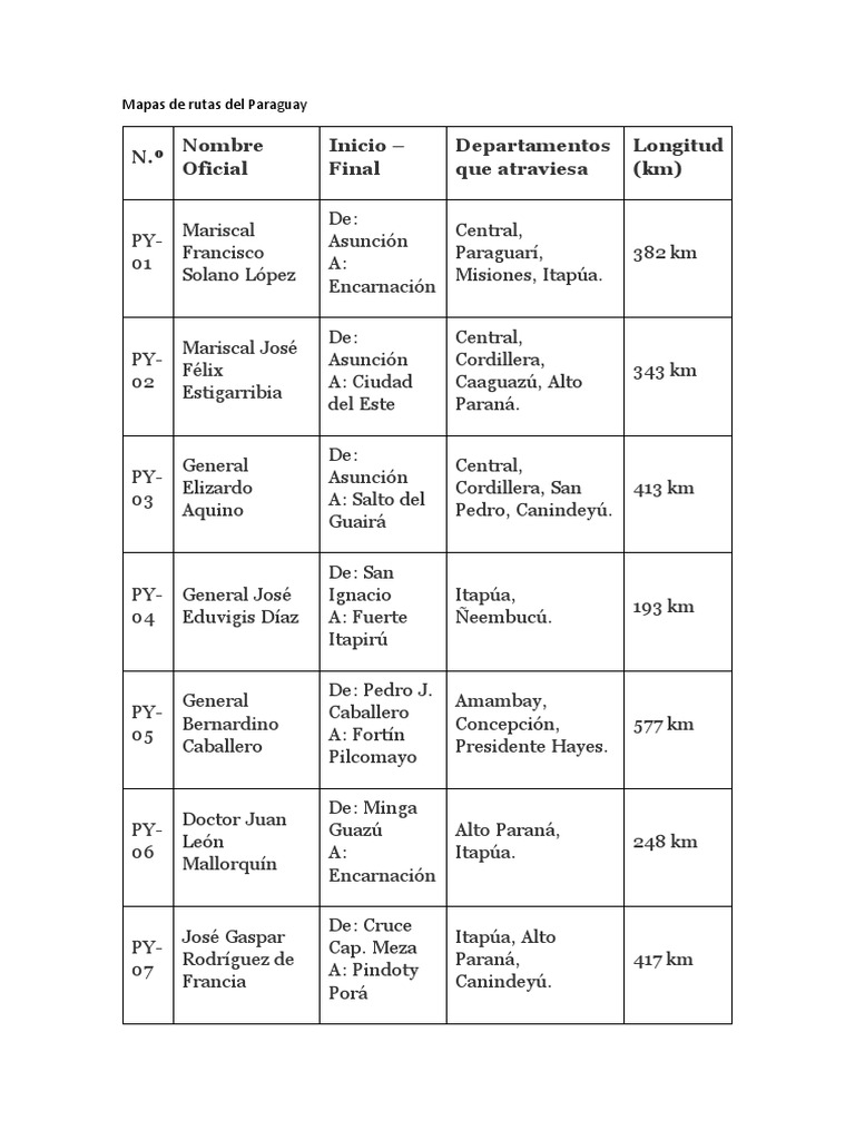 Mapas de rutas del Paraguay: Una visión general de las principales carreteras y rutas del país | PDF
