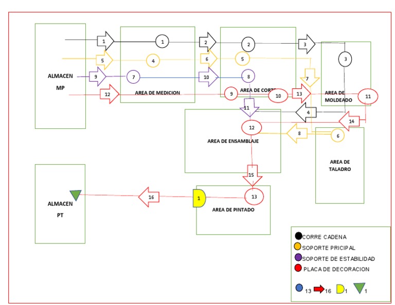 Diagrama de flujo del proceso de fabricación de un producto con ...