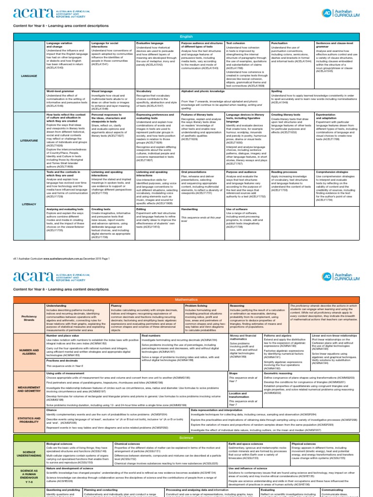 Year 8 Summary of Learning - ACARA - Learning Area Content Descriptions ...