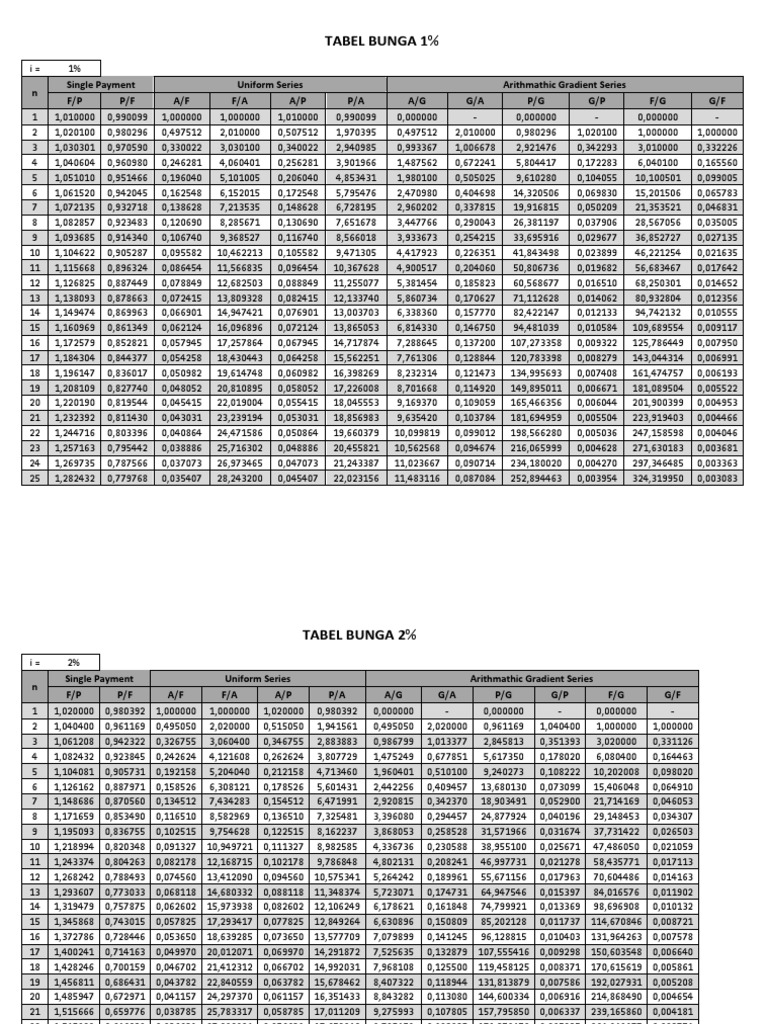 Tabel Bunga 1%-25% | PDF