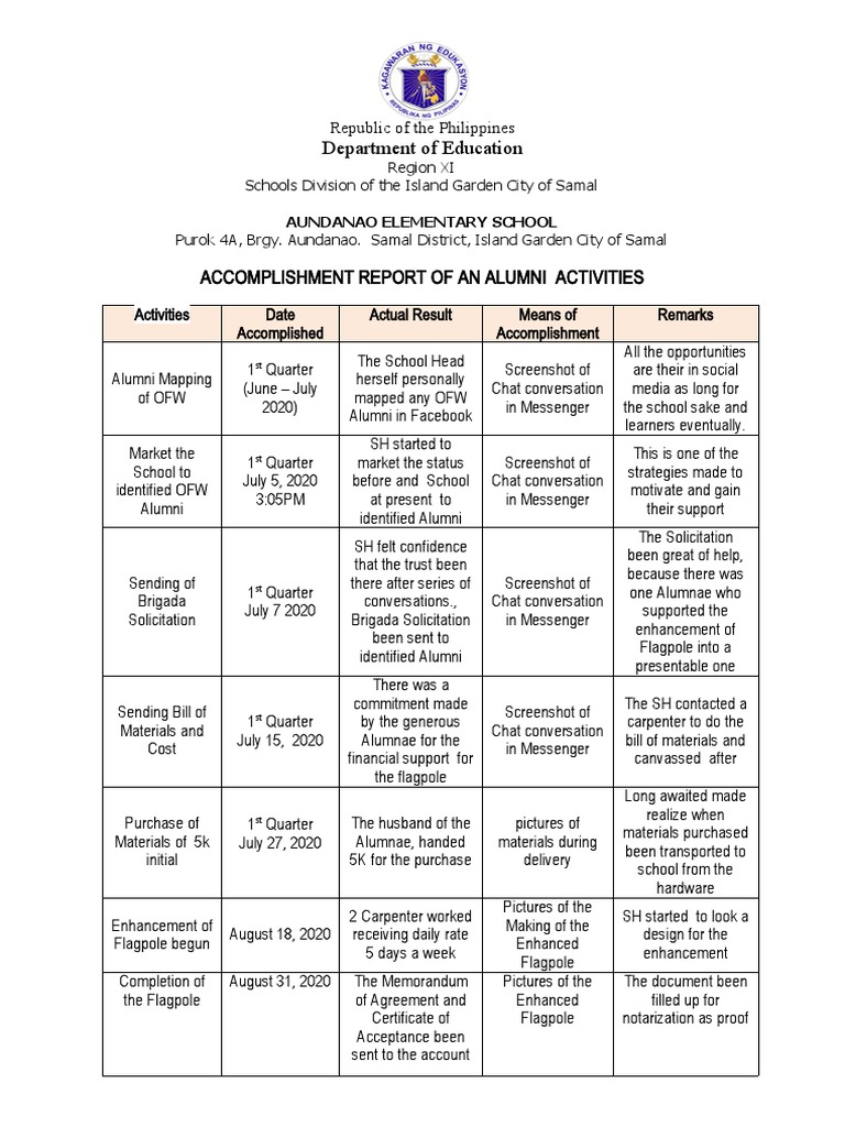 Accomplishment-Report-on-Alumni-Activities 1 | PDF | Communication