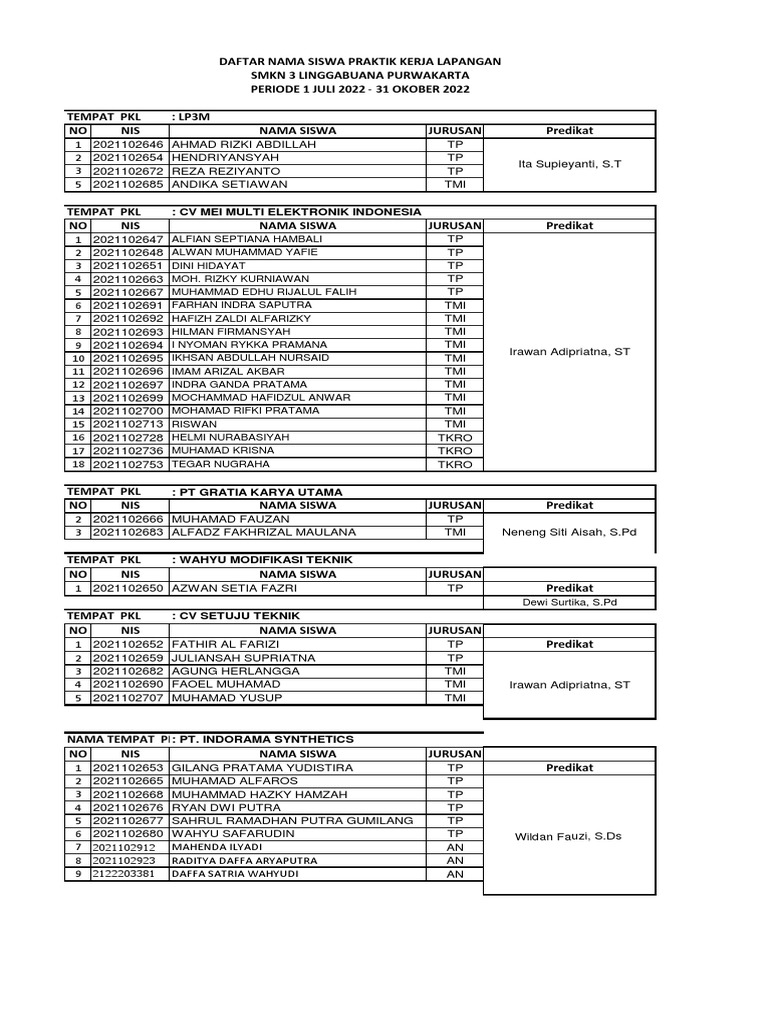Data Penempatan Siswa PKL 2022 | PDF