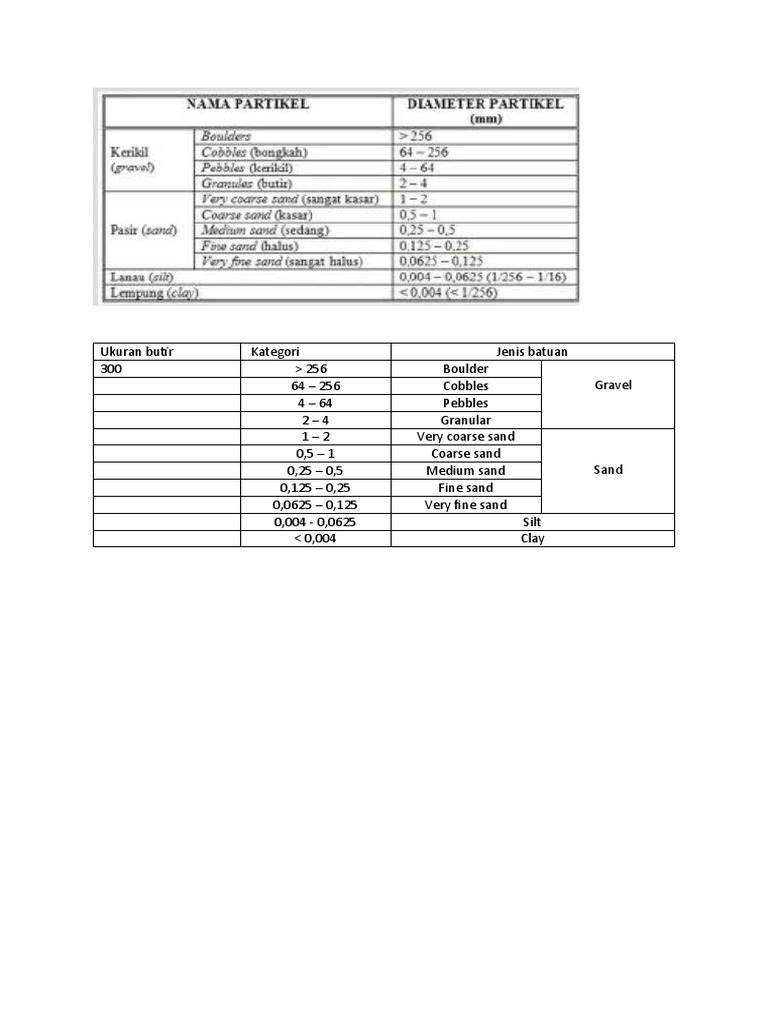 Ukuran Butir | PDF