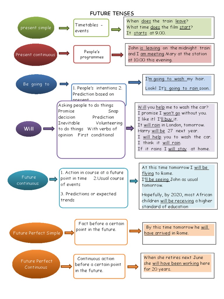 Future Tense Mind Map Classroom Posters CLT Communicative Language ...