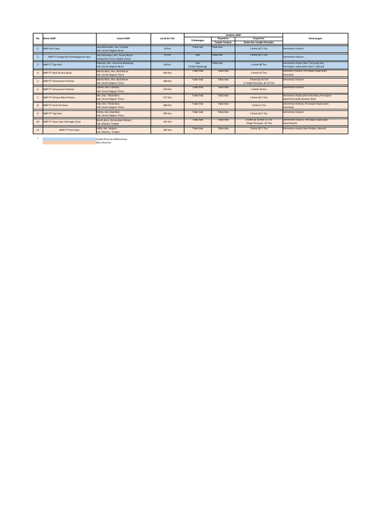 Tabel AMP | PDF
