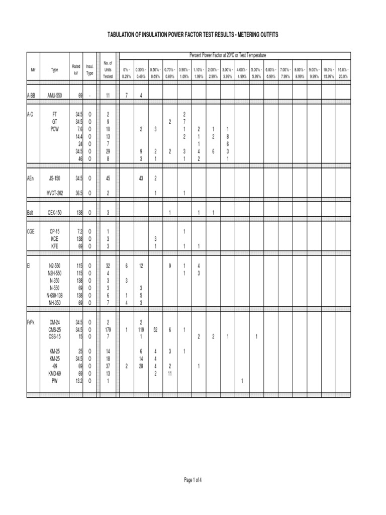 Metering Outfits Tabulation - 072899 | PDF | Companies | Electrical Engineering