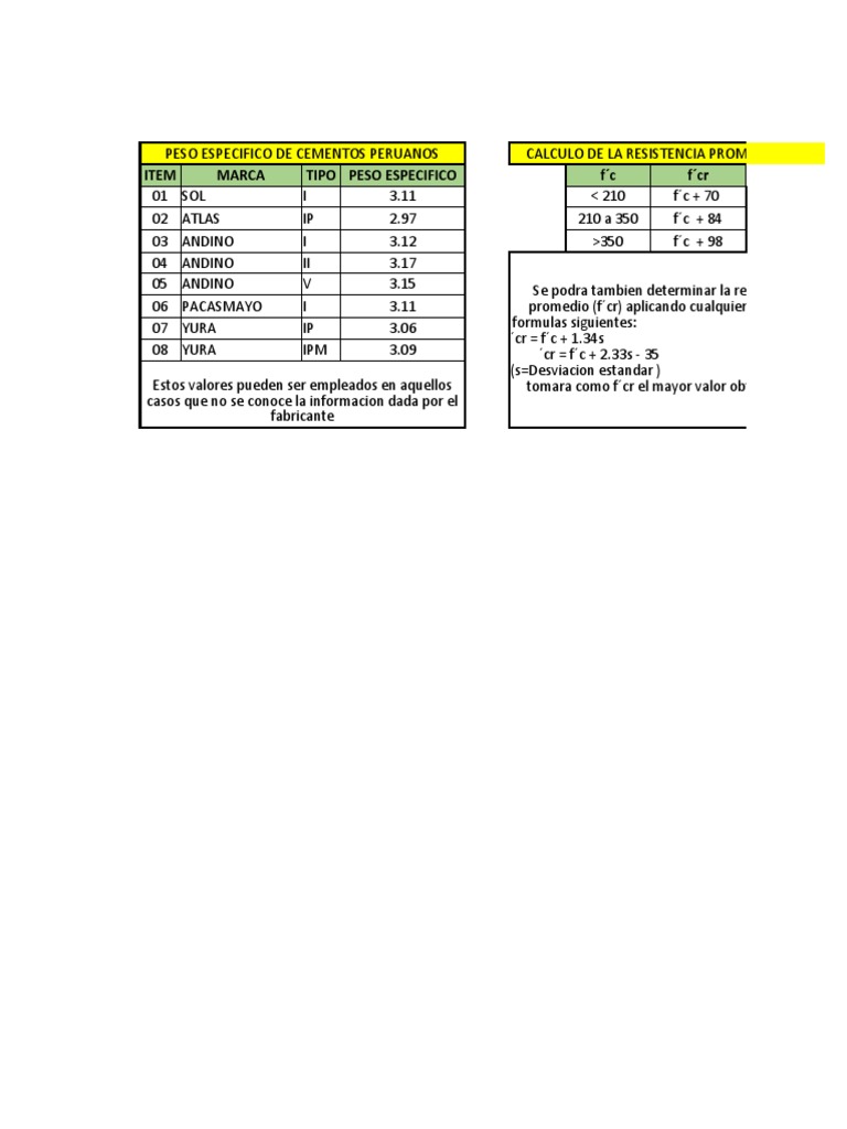 TABLAS PARA Diseño de Mezcla | PDF