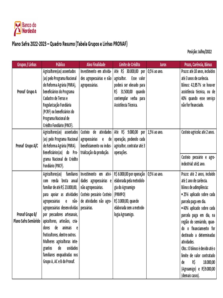 Plano Safra 2022-2023 - Quadro Resumo (Tabela Grupos e Linhas Pronaf ...
