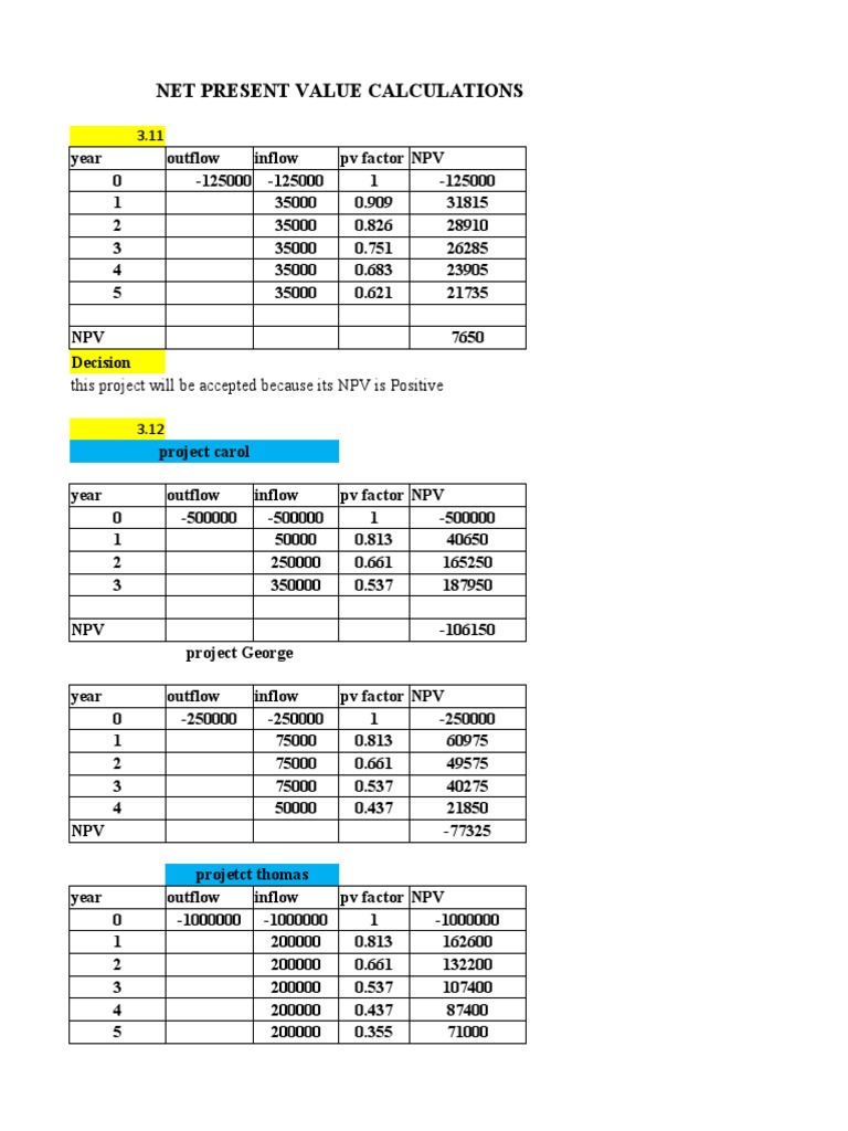 Net Present Value Calculations: This Project Will Be Accepted Because Its NPV Is Positive | PDF ...