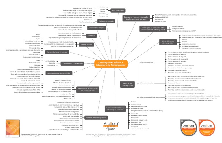 Cybersecurity Module 3 (ESPA OL) Mind Map Poster | PDF | La seguridad informática | Seguridad