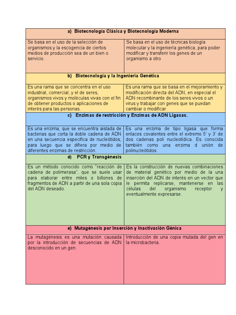 Biotecnología clásica vs biotecnología moderna: una comparación de ...