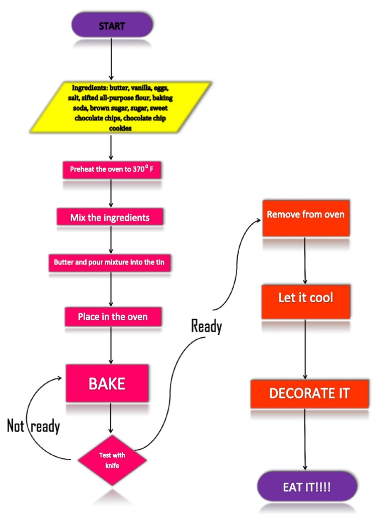 Baking A Cake Flow Chart | PDF