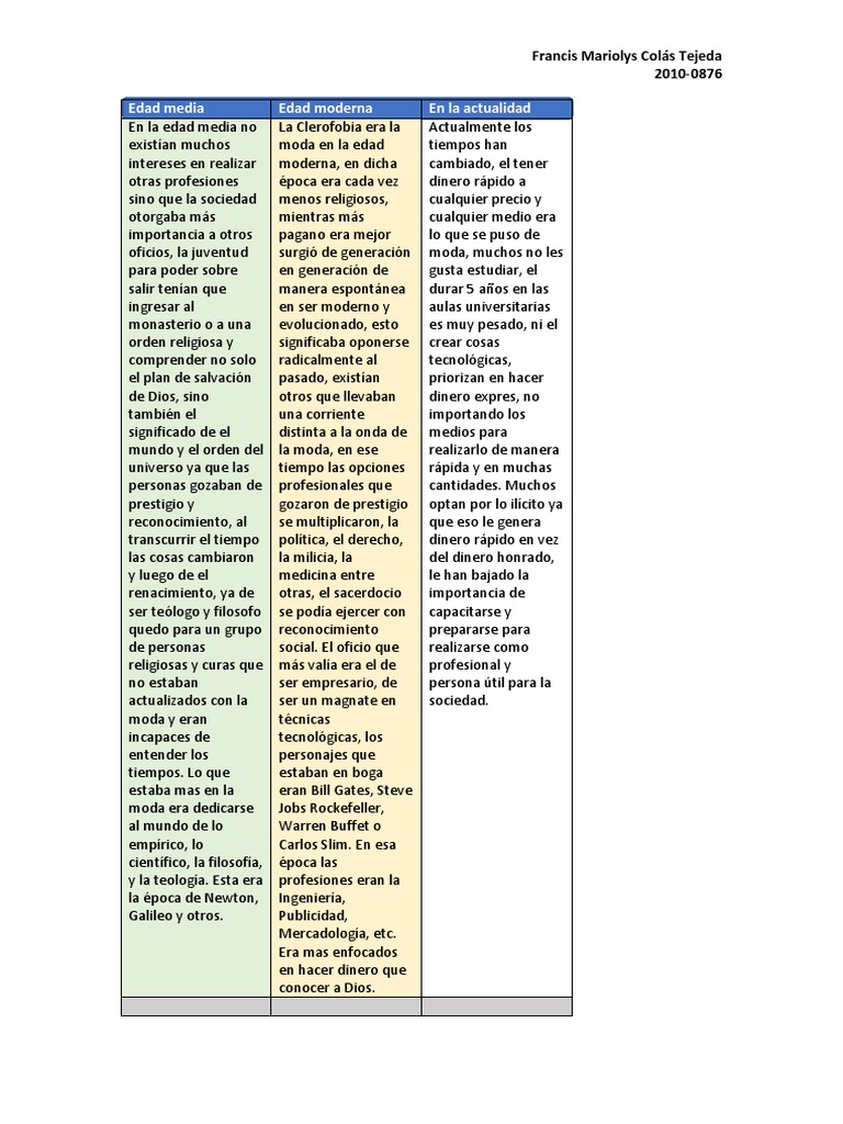 Colas Tejeda Francis Mariolys, Actividad 1 Unidad Iii | PDF | Edades medias