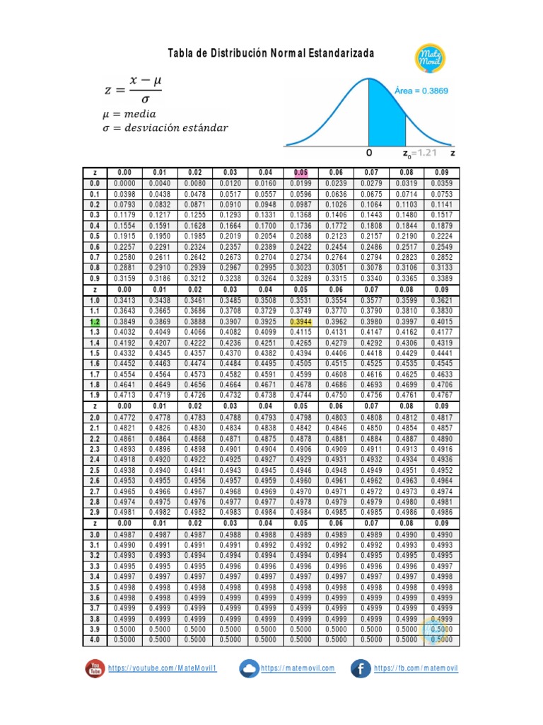 Tabla Z Distribución Normal Estandarizada MateMovil | PDF