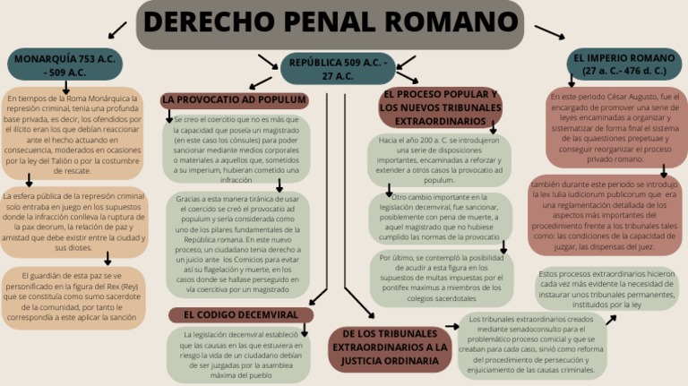 Derecho Penal Romano | PDF | imperio Romano | Roma antigua