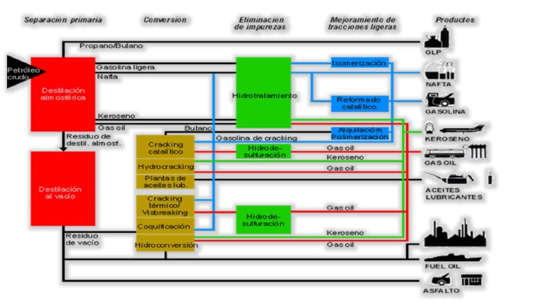 Diagrama de Proceso Del Petroleo | PDF