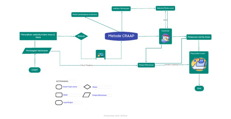 Metode CRAAP untuk Evaluasi Informasi | PDF