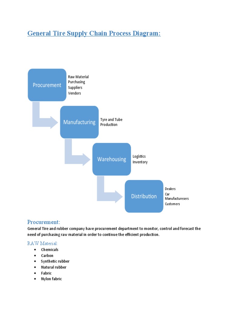 General Tire Supply Chain Process | PDF | Supply Chain | Inventory