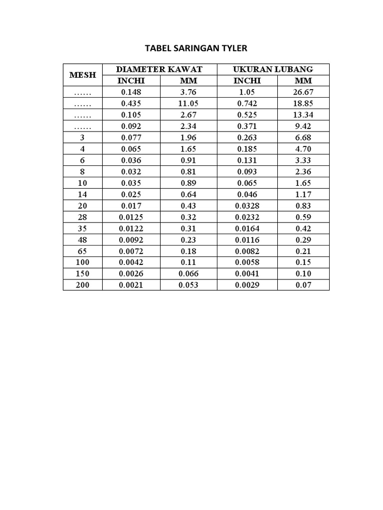 TYLER SIEVE TABLE | PDF