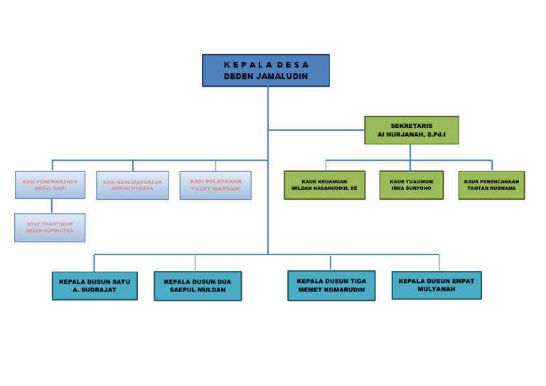 Bagan Struktur Pemerintahan Desa | PDF
