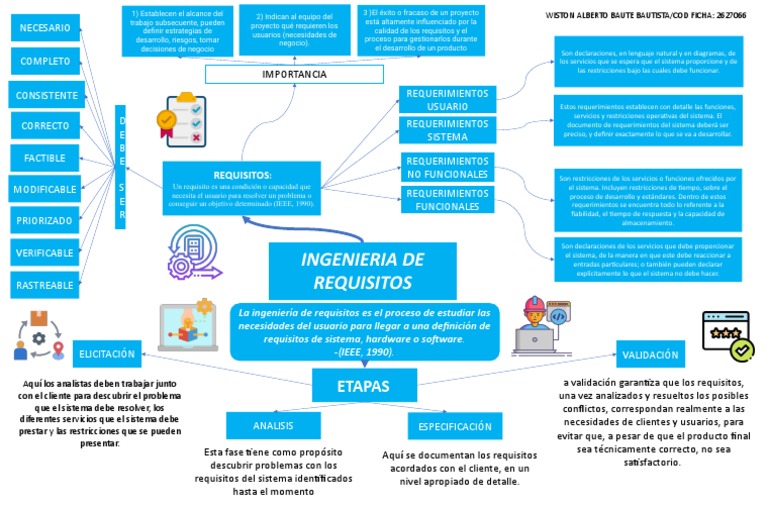 Mapa Mental Ingenieria de Requisitos | PDF | Ingeniería Informática | Ciencia de sistemas