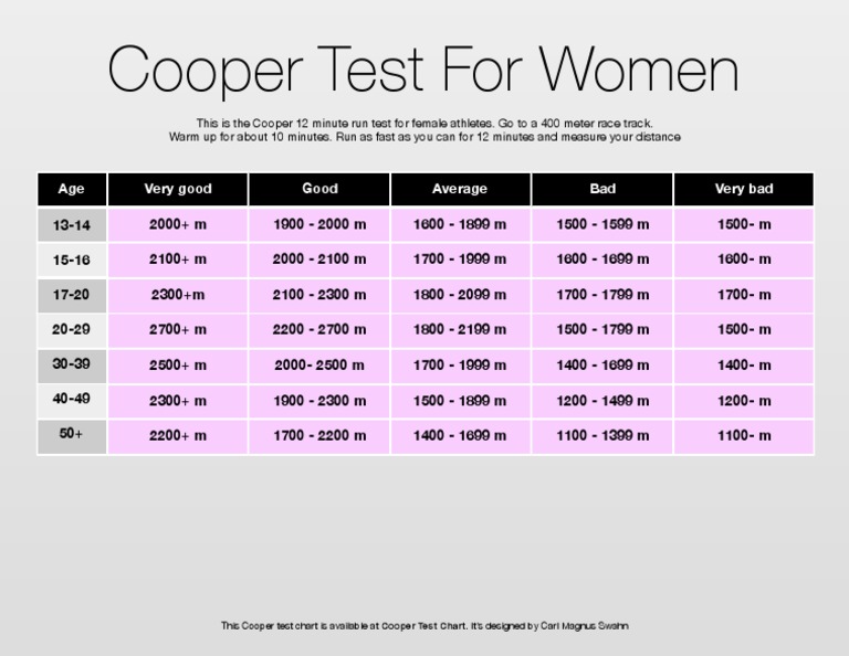 Cooper Test For Female Athletes | PDF