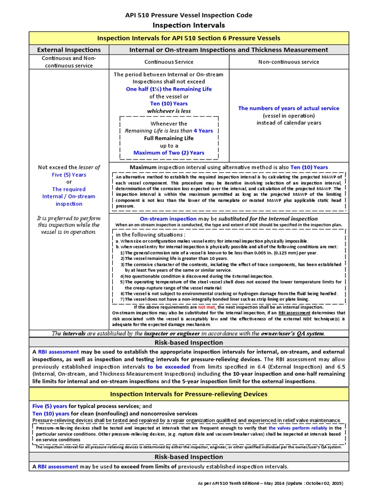 Inspection Intervals As Per API 510 2015-10-02 | PDF | Building ...