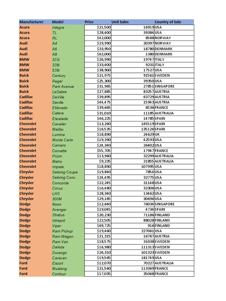 Car Sales Kaggle DV0130EN Lab2 Start | PDF | Dodge | Industries