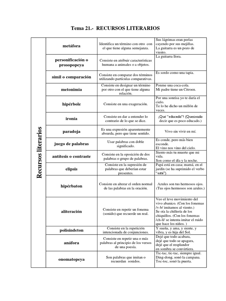 Esquema Recursos Literarios | PDF
