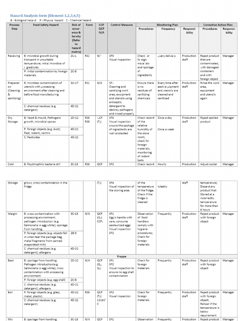 Food Quality - Hazard Analysis Form | PDF