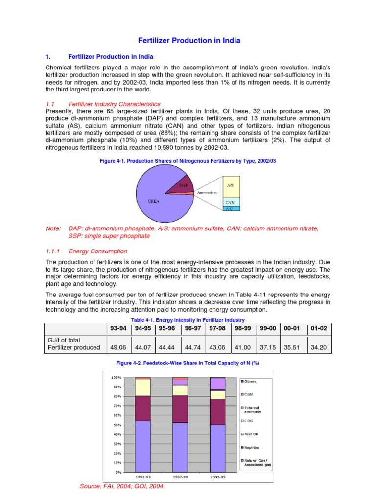 Fertilizer Production in India | PDF | Fertilizer | Natural Gas
