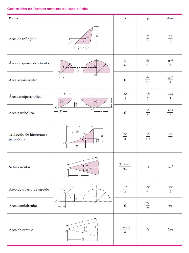 Tabela de Centroides e Tensões | PDF