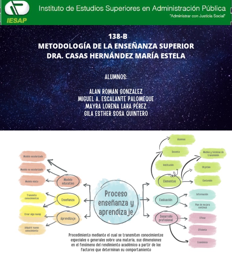 Mapa Mental Proceso de Enseñanza y Aprendizaje | PDF | Método de enseñanza | Enseñando