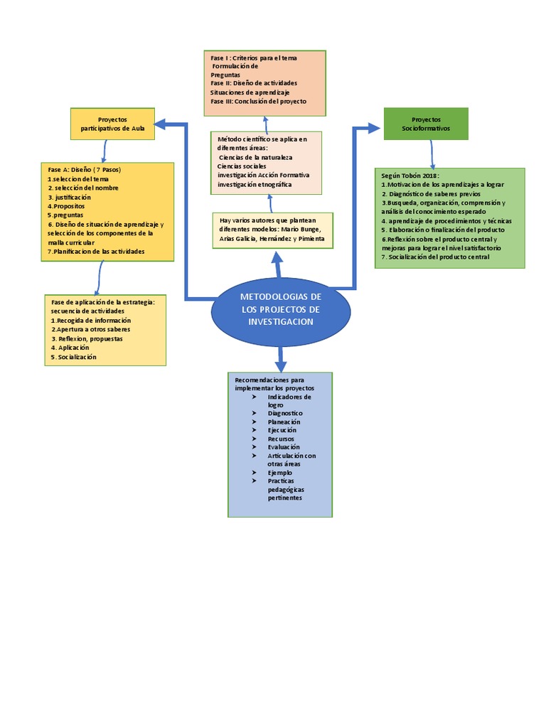 Fases de Creacion de Un Proyecto | PDF | Diseño | Planificación