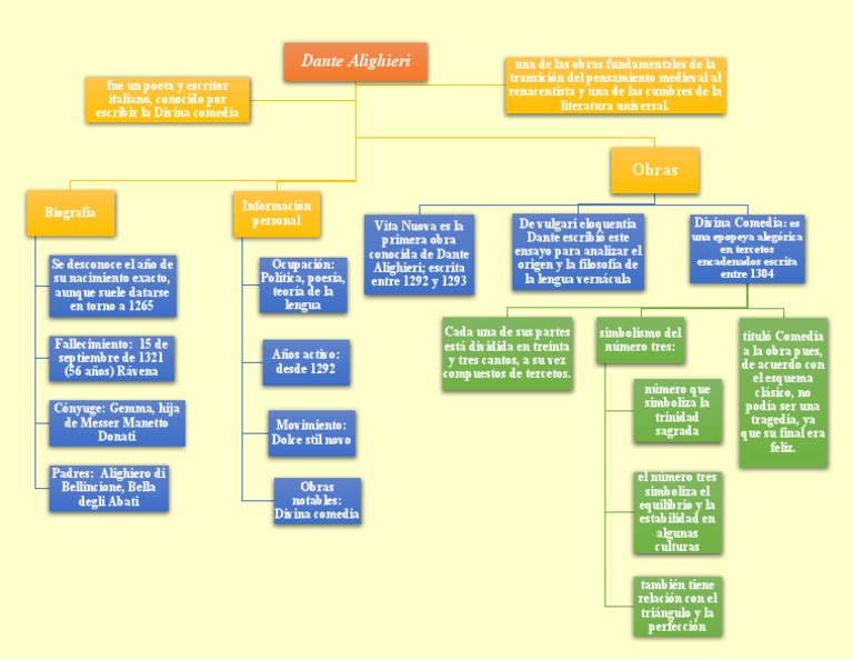 Mapa Conceptual Del Autor | PDF | Dante Alighieri