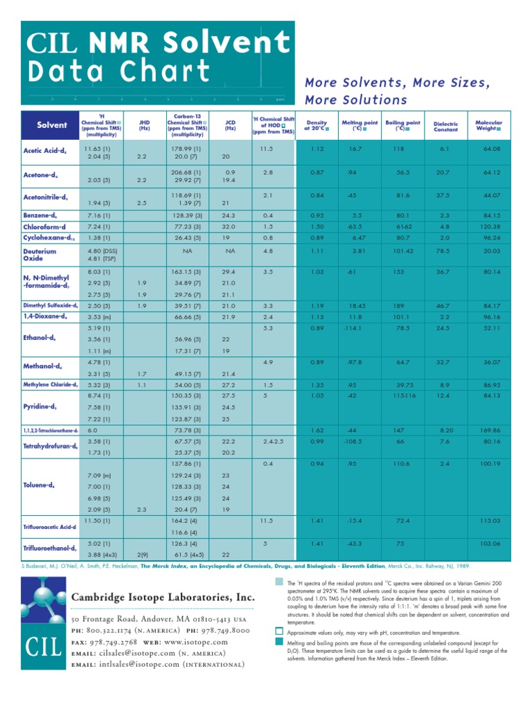 CIL NMR Solvent Chart | Solvent | Nuclear Magnetic Resonance