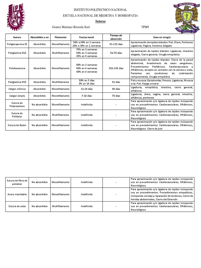 Características de suturas absorbibles y no absorbibles | PDF | Anatomía | Medicina CLINICA