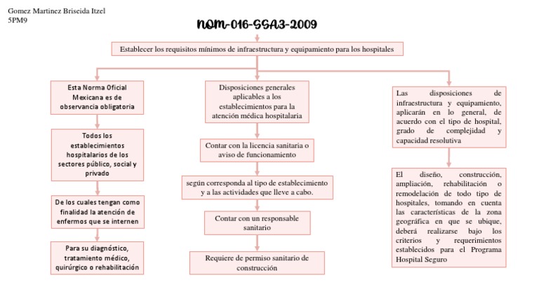 Mapa Conceptual NOM 016 | PDF | Hospital | Servicios públicos