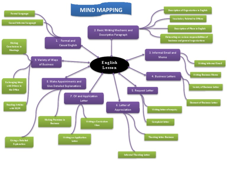 Mind Mapping for Letter Writing | PDF | Linguistics | Cognition