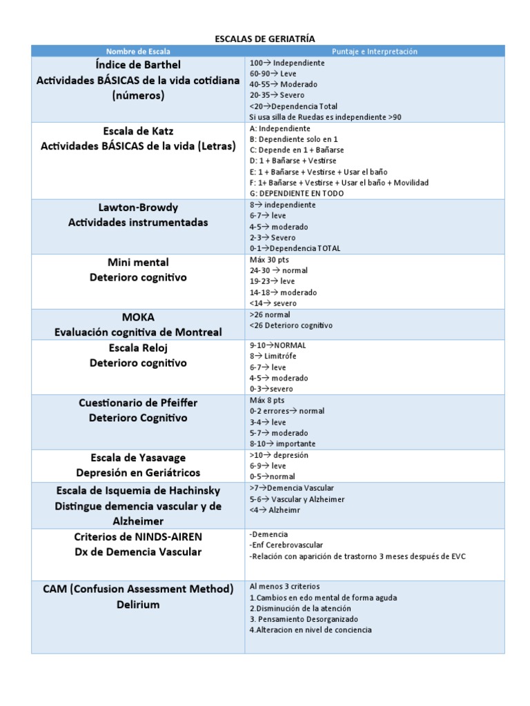 Escalas de Geriatría | PDF | Ciencias del comportamiento | Epidemiología
