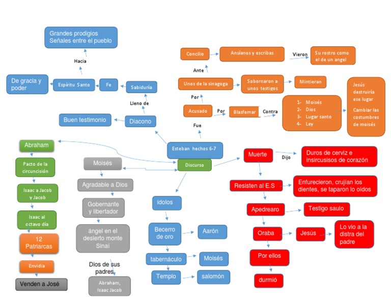 Mapa de Esteban Hechos 6-7 | PDF | Moisés | Isaac