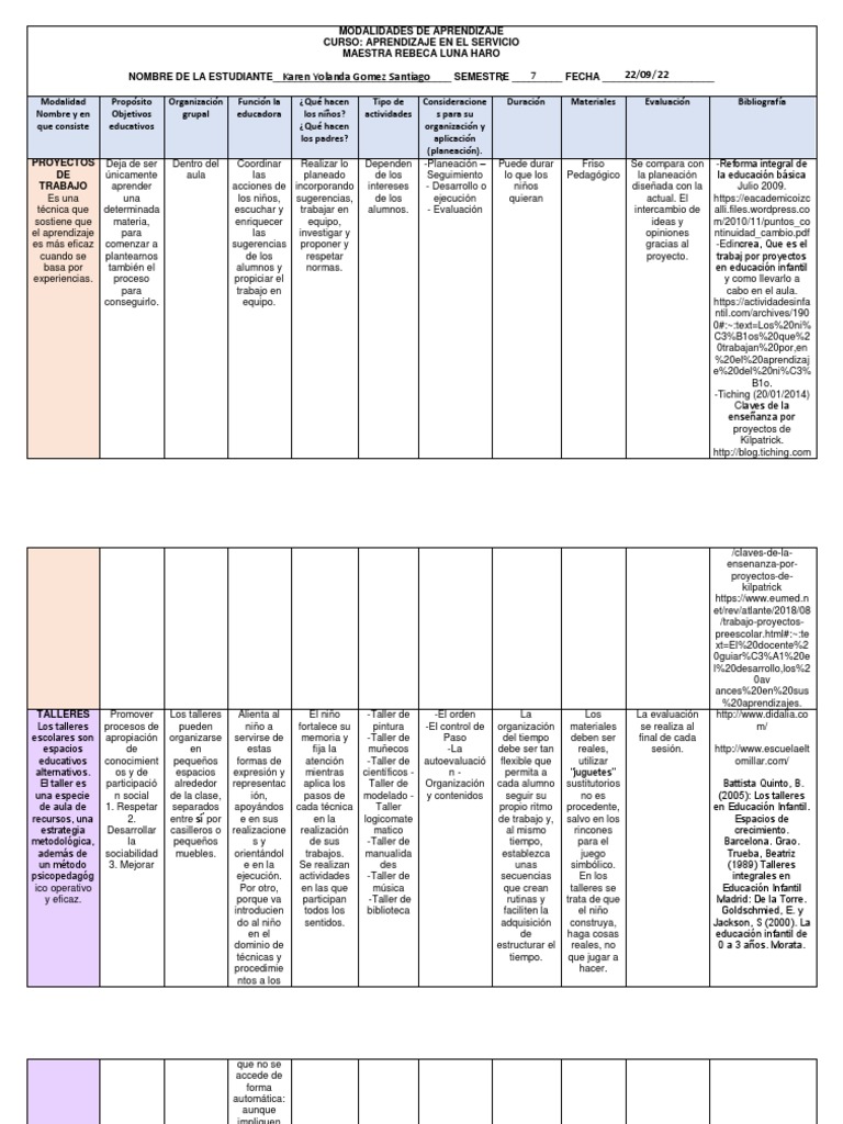 Cuadro Modalidades de Intervencion Educativa | PDF | Educación de la primera infancia | Salón de ...