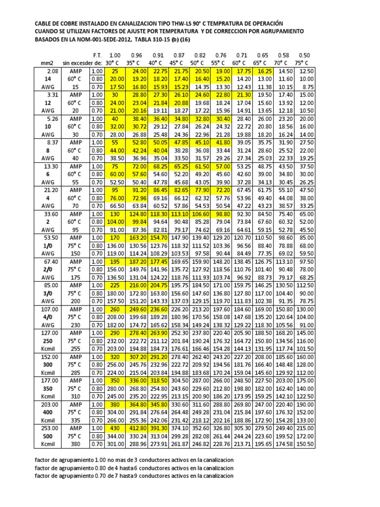 Tablas de Cables de Cu y Al FT y Fa | PDF | Wire