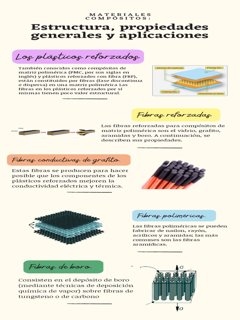 Infografia Capitulo 9 Materiales Compositos Luis - H. Rivera | PDF ...